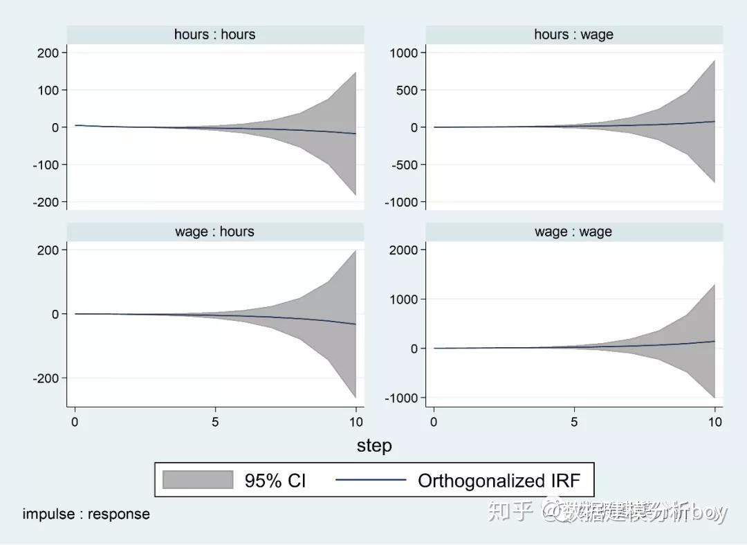 向量自回归（VAR）以及面板向量自回归（PVAR）完全攻略 - 知乎