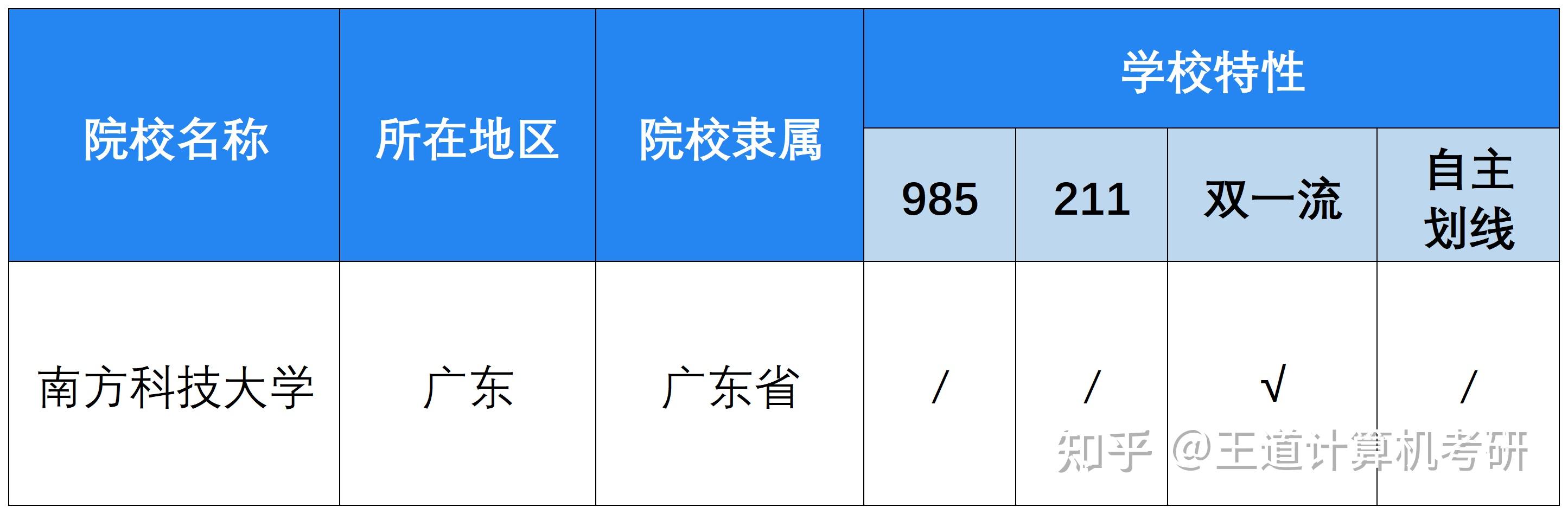 考情分析|2023年南方科技大学计算机考研考情分析 - 知乎