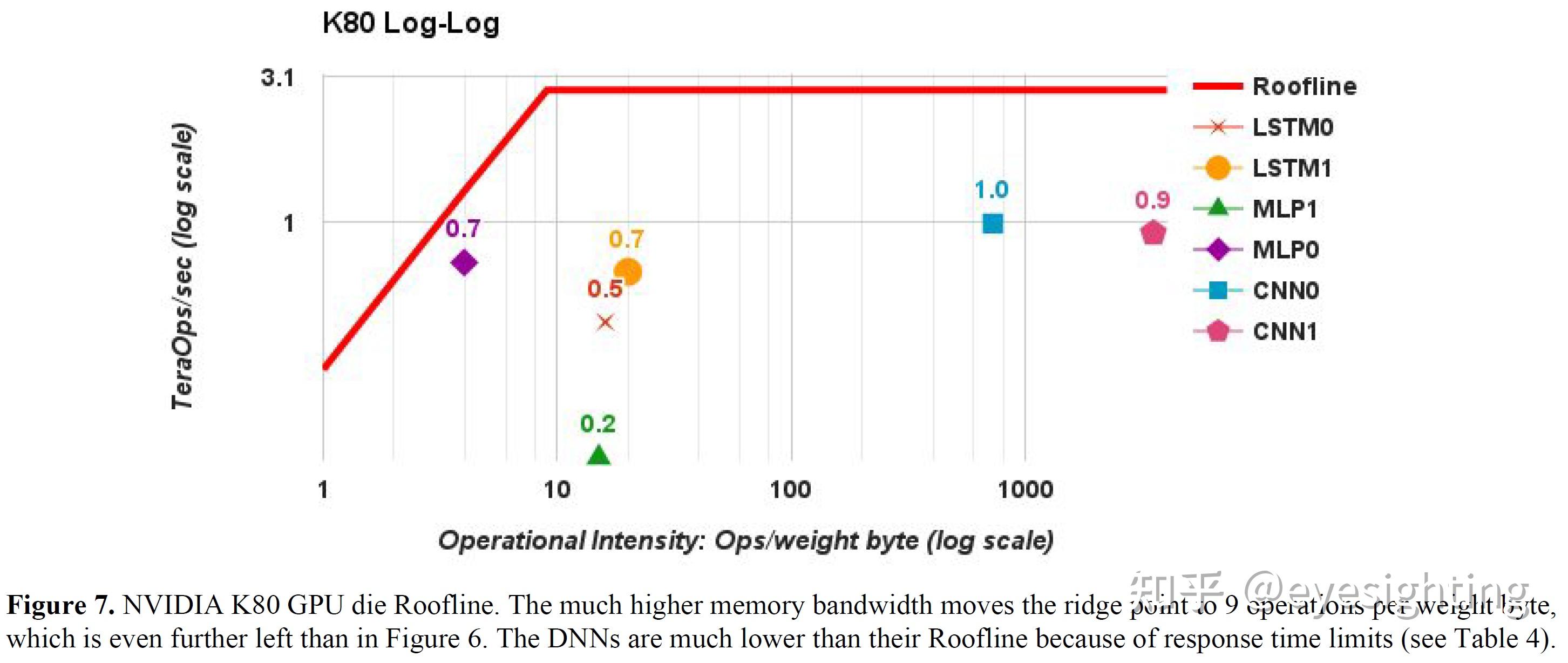 【芯片论文】谷歌TPUv1：张量处理单元的数据中心内性能分析 - 知乎