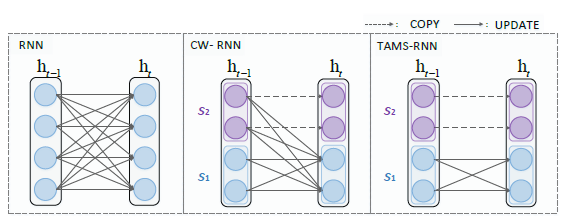 多元、多尺度时间序列分类 TAMS-RNN 代码阅读 - 知乎