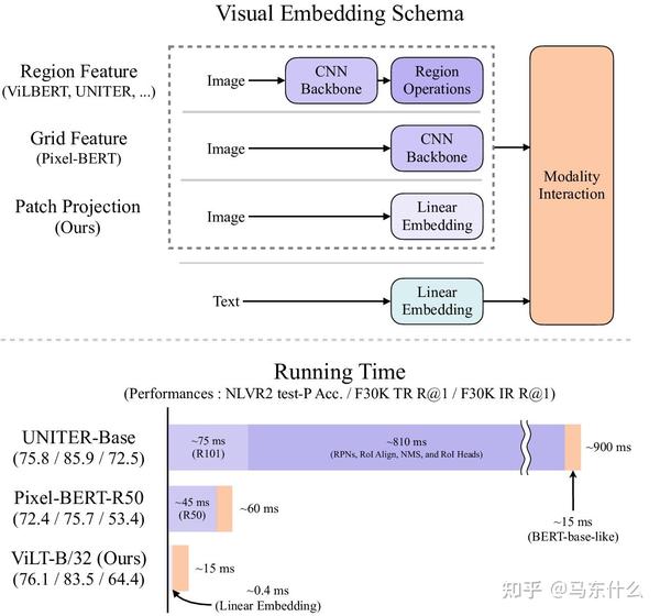 ViLT: Vision-and-Language Transformer Without Convolution or Region ...