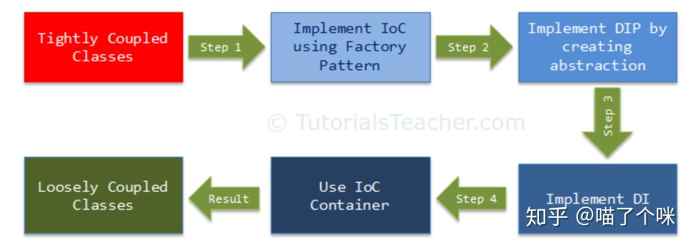 浅谈控制反转（Inversion of Control） - 知乎