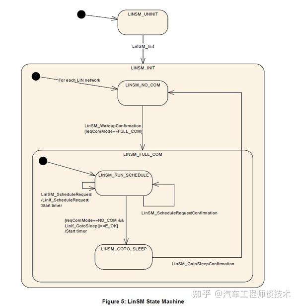 Lin总线在AutoSAR上的应用 - 知乎