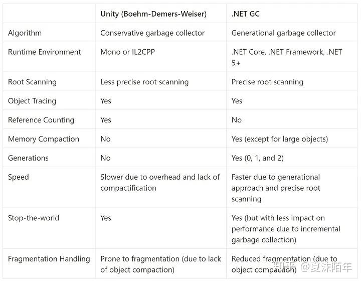Unity与.NET的垃圾回收（GC） - 知乎
