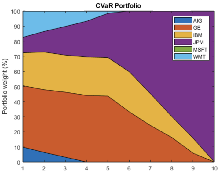 使用投资组合CVaR对象进行条件风险价值（CVaR）投资组合优化(Matlab代码实现) - 知乎