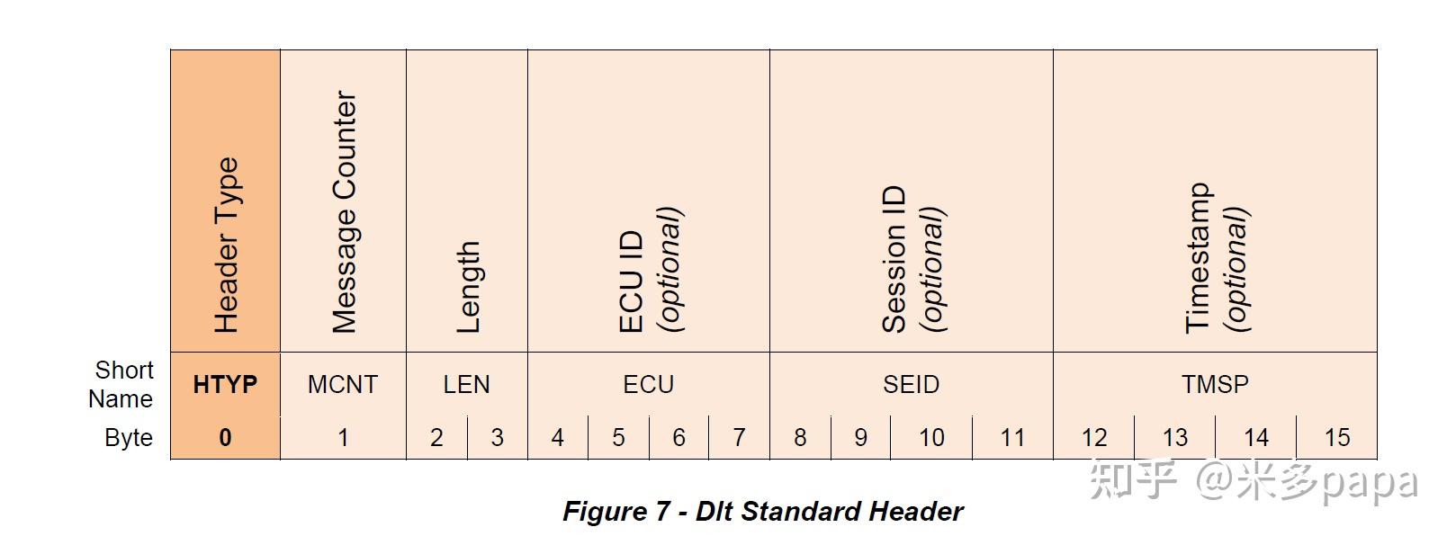 AUTOSAR DLT (Diagnostic Log and Trace) - 知乎