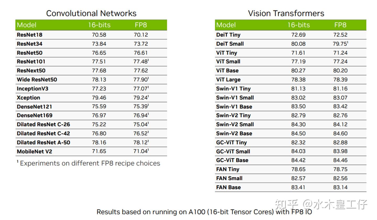 【小白学习笔记】FP8 量化基础 - 英伟达 - 知乎