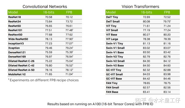 【小白学习笔记】FP8 量化基础 - 英伟达 - 知乎