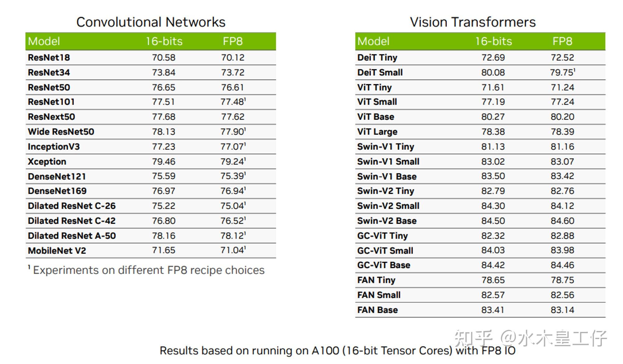 【小白学习笔记】FP8 量化基础 - 英伟达 - 知乎
