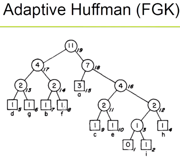 comp9319 Lecture 3-4(1)Adaptive Huffman - 知乎