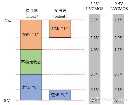 数字通信电平规格（TTL/LVTTL/RS232/RS422/RS485/USB电平/CMOS电平/LVCOMS电平） - 知乎