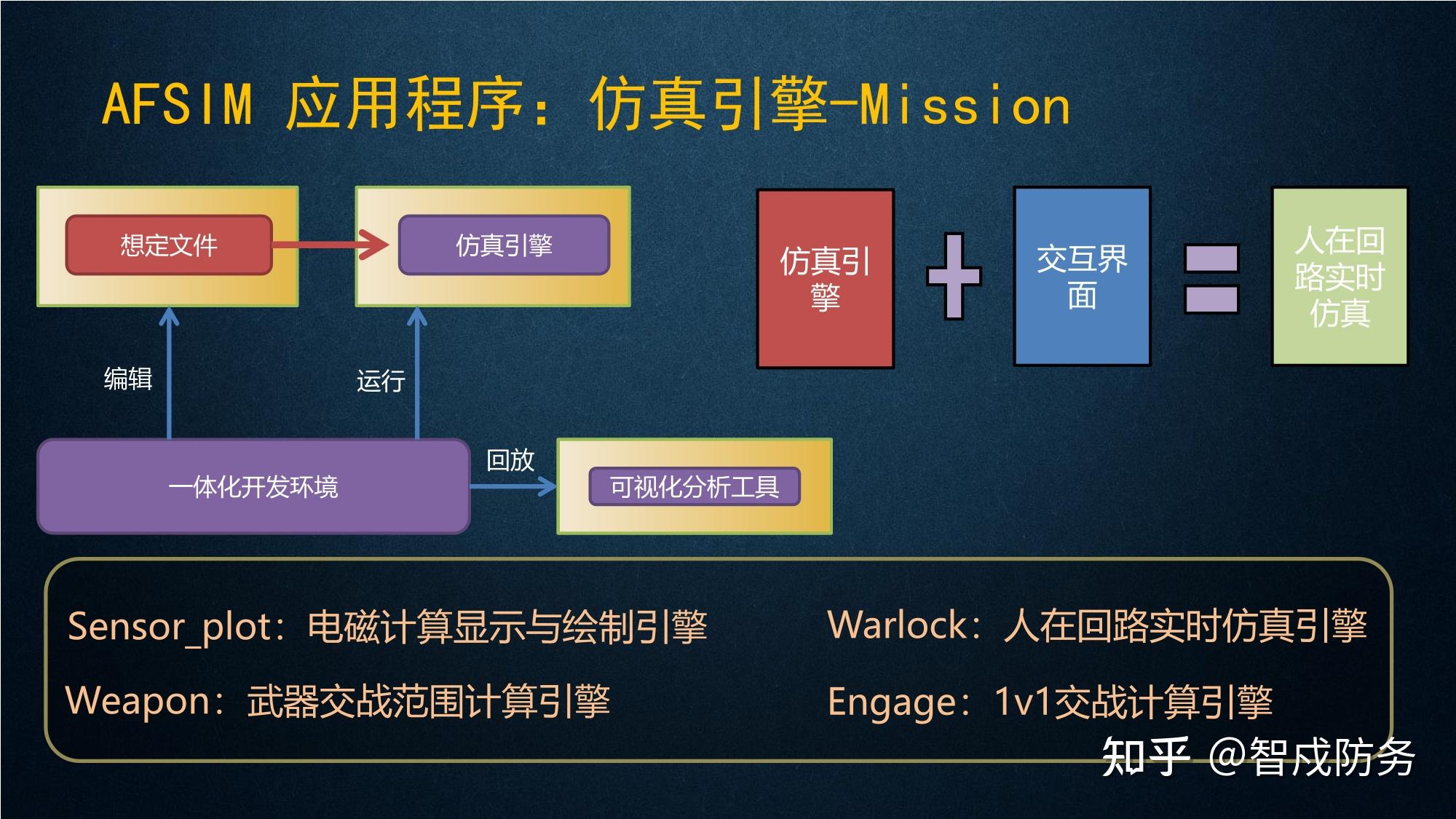 AFSIM跨域建模与仿真平台 - 知乎