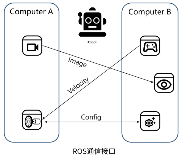 ROS2入门21讲图文教程 | 12、通信接口 - 知乎
