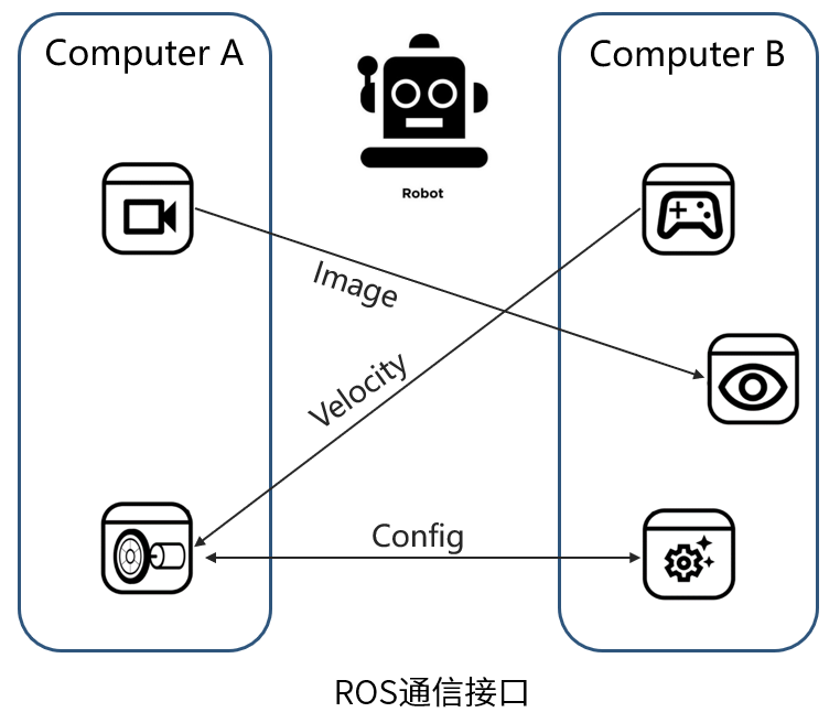 ROS2入门21讲图文教程 | 12、通信接口 - 知乎