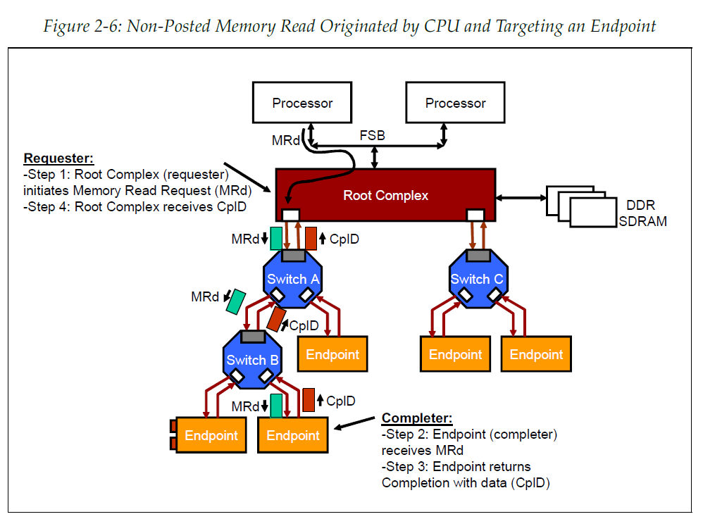PCI Express System Architecture学习总结 （2） - 知乎
