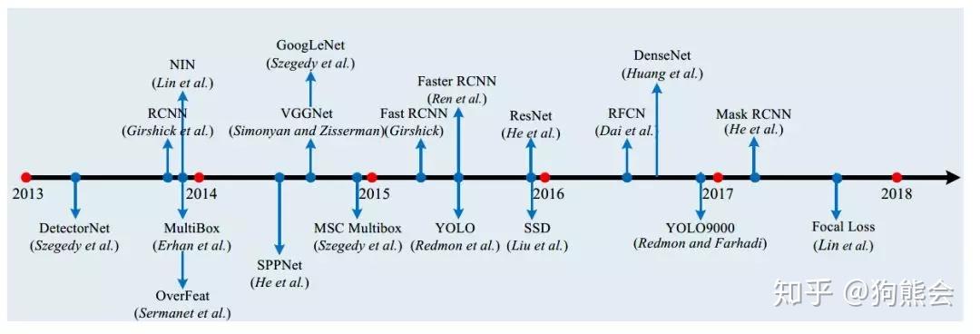 第7讲：CNN目标检测发家史之从R-CNN到yolo - 知乎