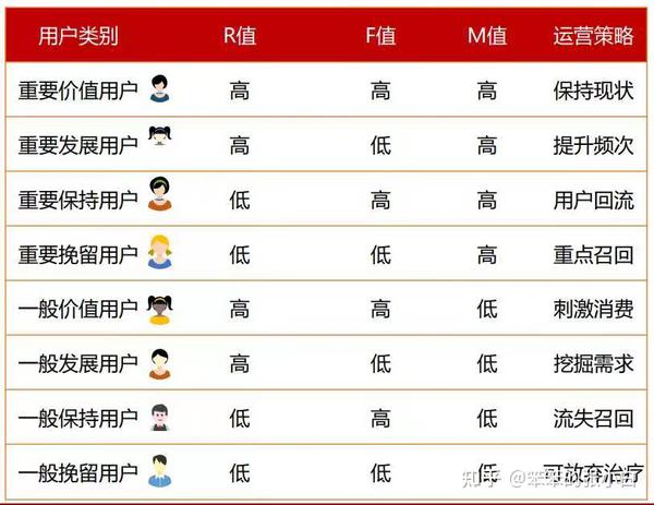 RFM模型是什么？怎么使用？ - 知乎