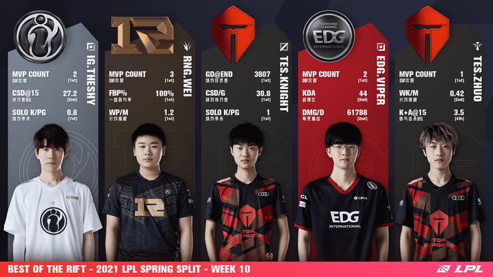 2021LPL春季赛第十周最佳阵容 - 知乎