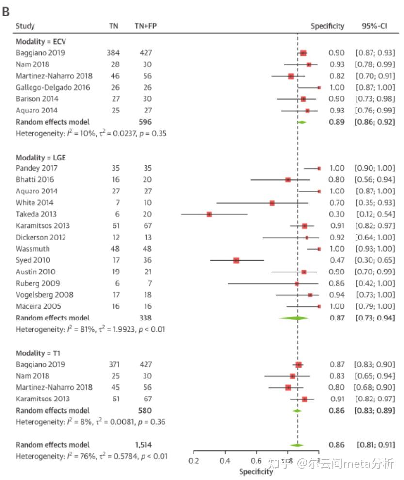 无直接比较结果的meta分析，也能发影响因子(IF)14+的SCI？ - 知乎
