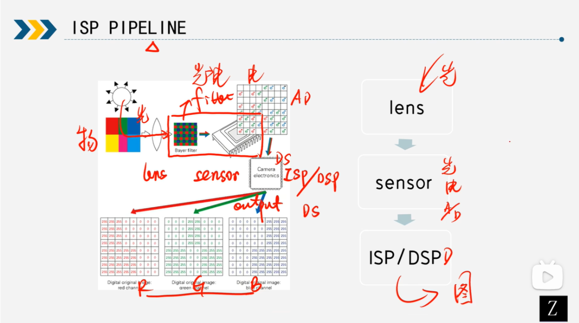 相机ISP通路笔记【篇1-ISP全流程】 - 知乎