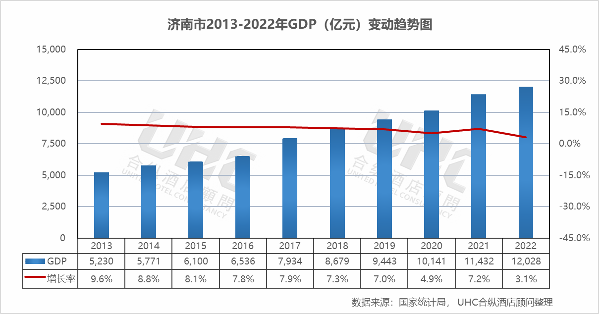 2022年度重点城市酒店经营数据观察 | 系列报告之济南篇 - 知乎