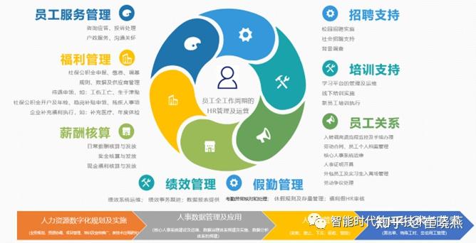 HRSSC的常见服务内容及构成要素 - 知乎