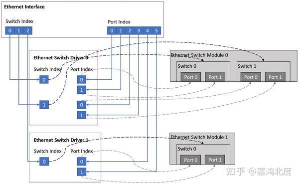 AUTOSAR中定义的Ethernet Interface的API简介 (四) - 知乎