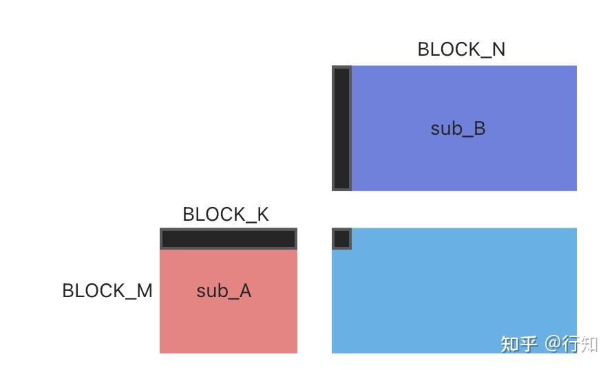 手写Float GEMM GPU Kernel - 知乎