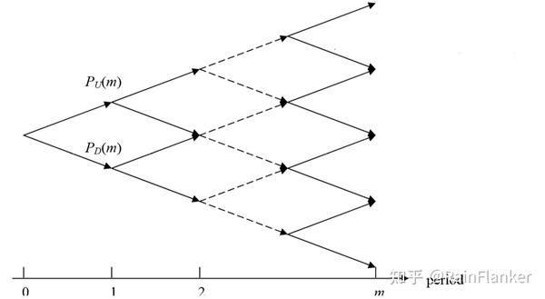 BDT利率模型及Calibration -【Interest rate modelling学习笔记】 - 知乎