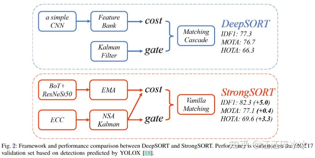 文献阅读：StrongSORT: Make DeepSORT Great Again——Transactions on Multimedia ...
