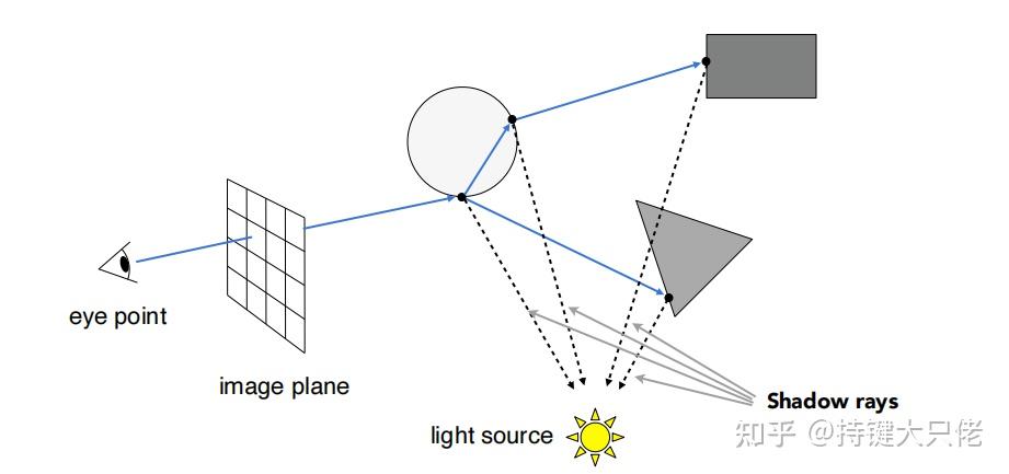 GAMES101 Ray Tracing代码详细解析（1）- Whitted style Ray Tracing - 知乎