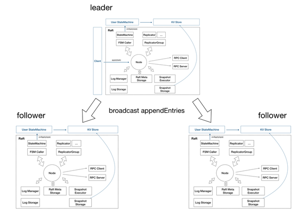 蚂蚁金服开源 SOFAJRaft：生产级 Java Raft 算法库 - 知乎