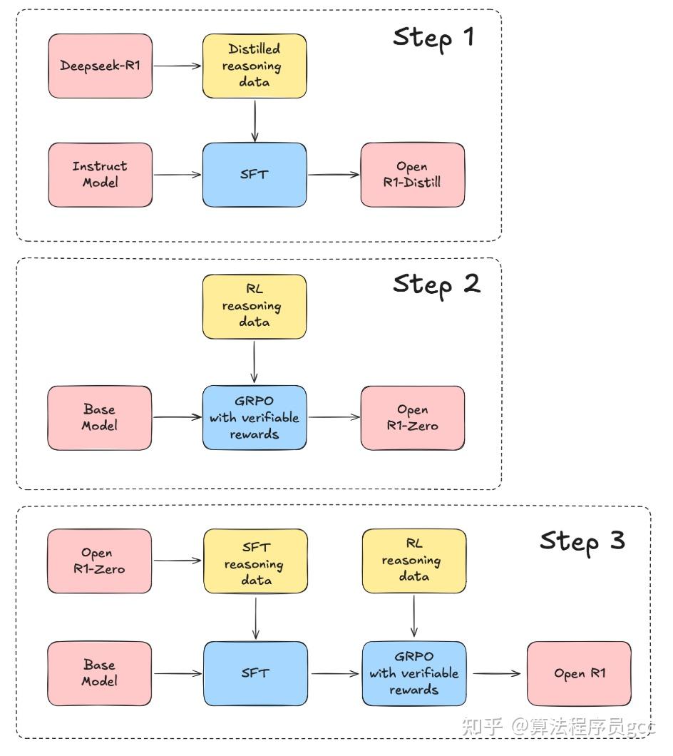 Open R1：全球最火爆的DeepSeek R1全开源复现项目（GitHub 19.5k星） - 知乎