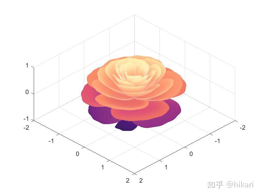 使用MATLAB绘制玫瑰花及玫瑰花球 - 知乎