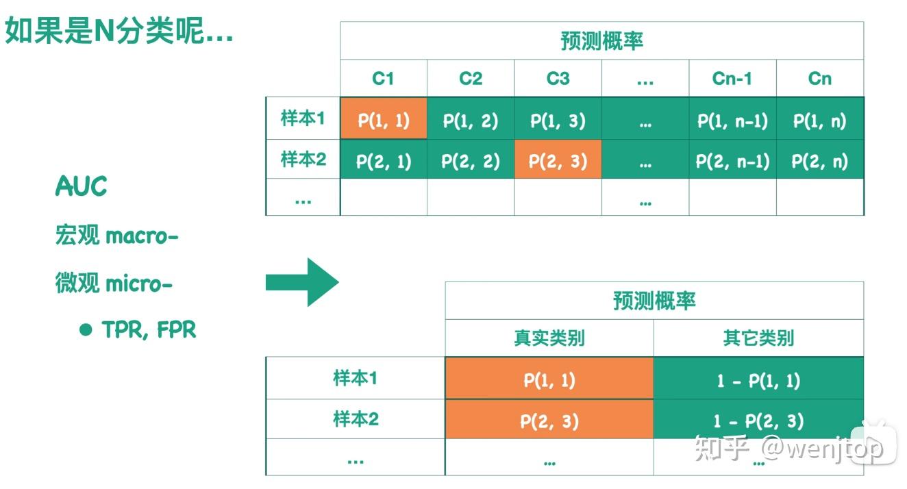 【分类｜目标检测评价指标】IoU｜confusion matrix｜Precision｜Recall｜F1｜AUC｜ROC｜P-R｜AP ...