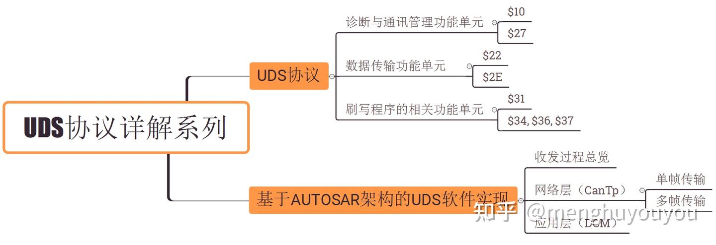UDS协议详解系列--简介1 - 知乎