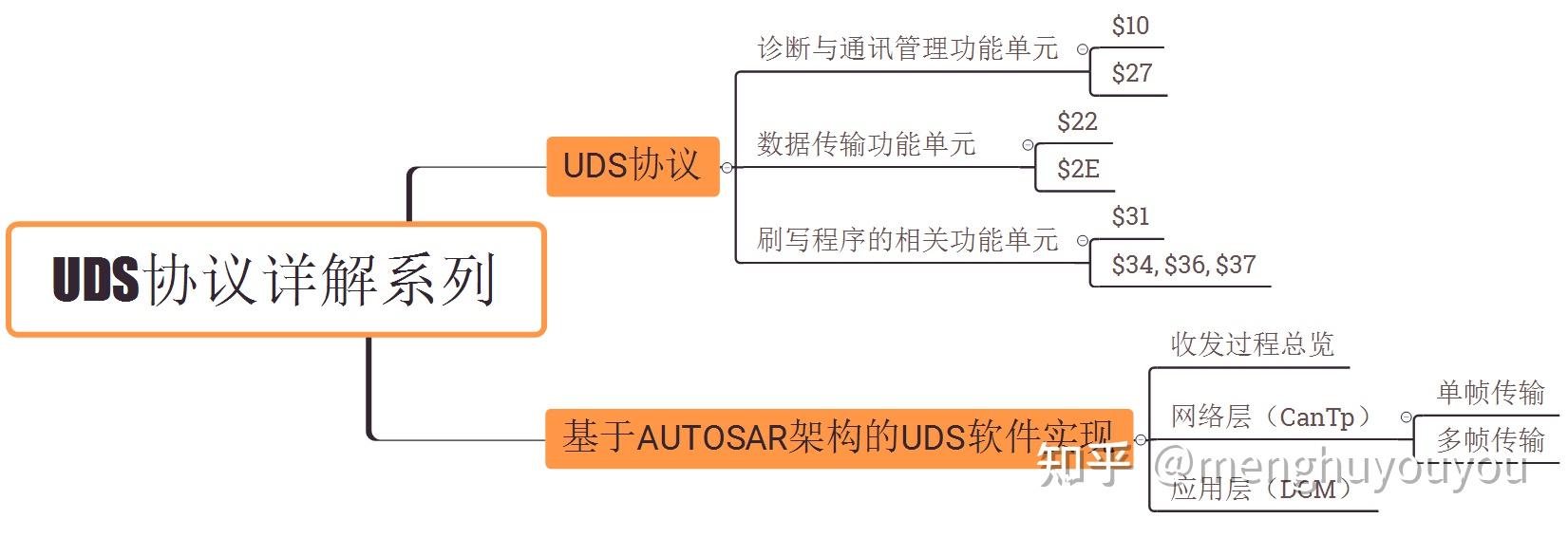 UDS协议详解系列--简介1 - 知乎