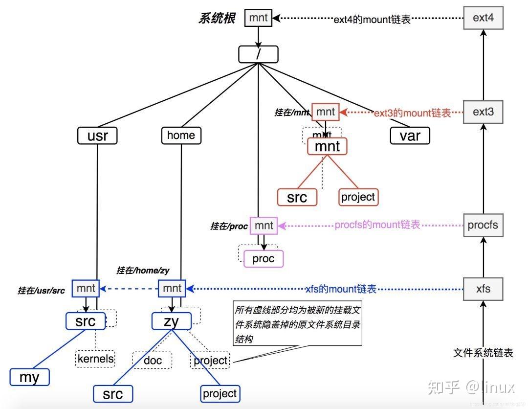 300行代码带你实现一个Linux文件系统 - 知乎