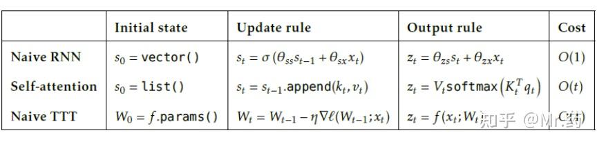 Test Time Training - 知乎