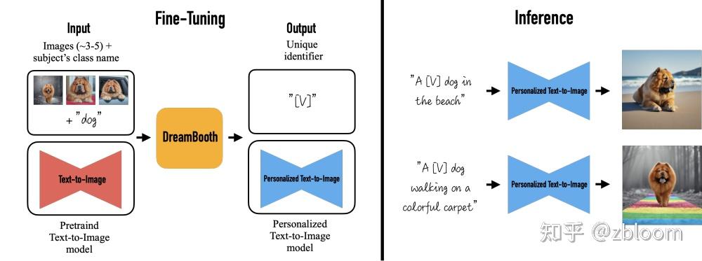 [笔记][AIGC(文生图)][微调方式--LoRA、DreamBooth、Textual Inversion] - 知乎
