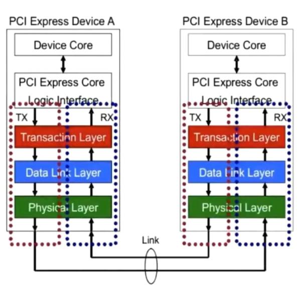 PCI外部设备互连&PCIE - 知乎