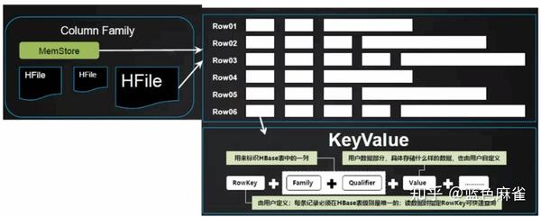 HBase RowKey与索引设计技巧 - 知乎