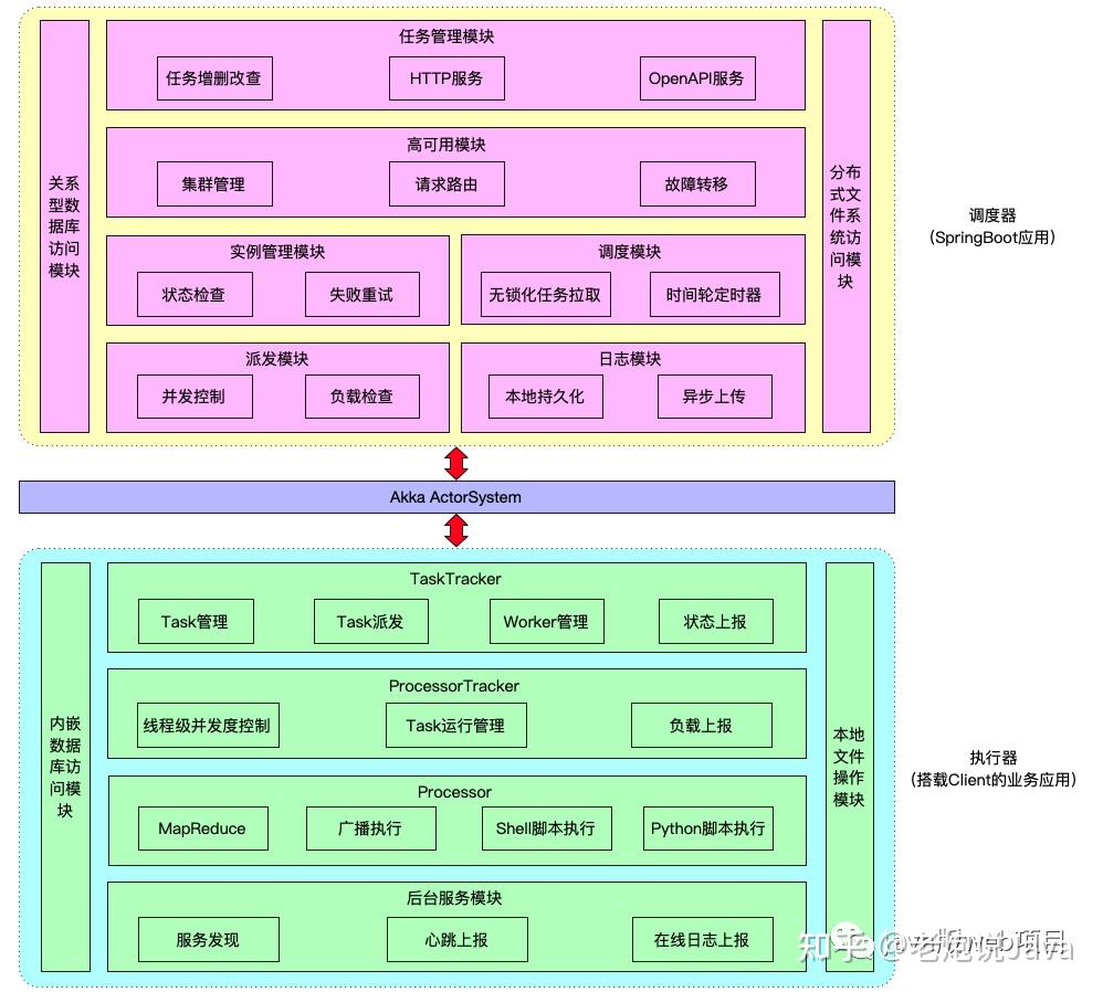 再见 Xxl Job！更强大的新一代分布式任务调度框架来了！ 知乎 