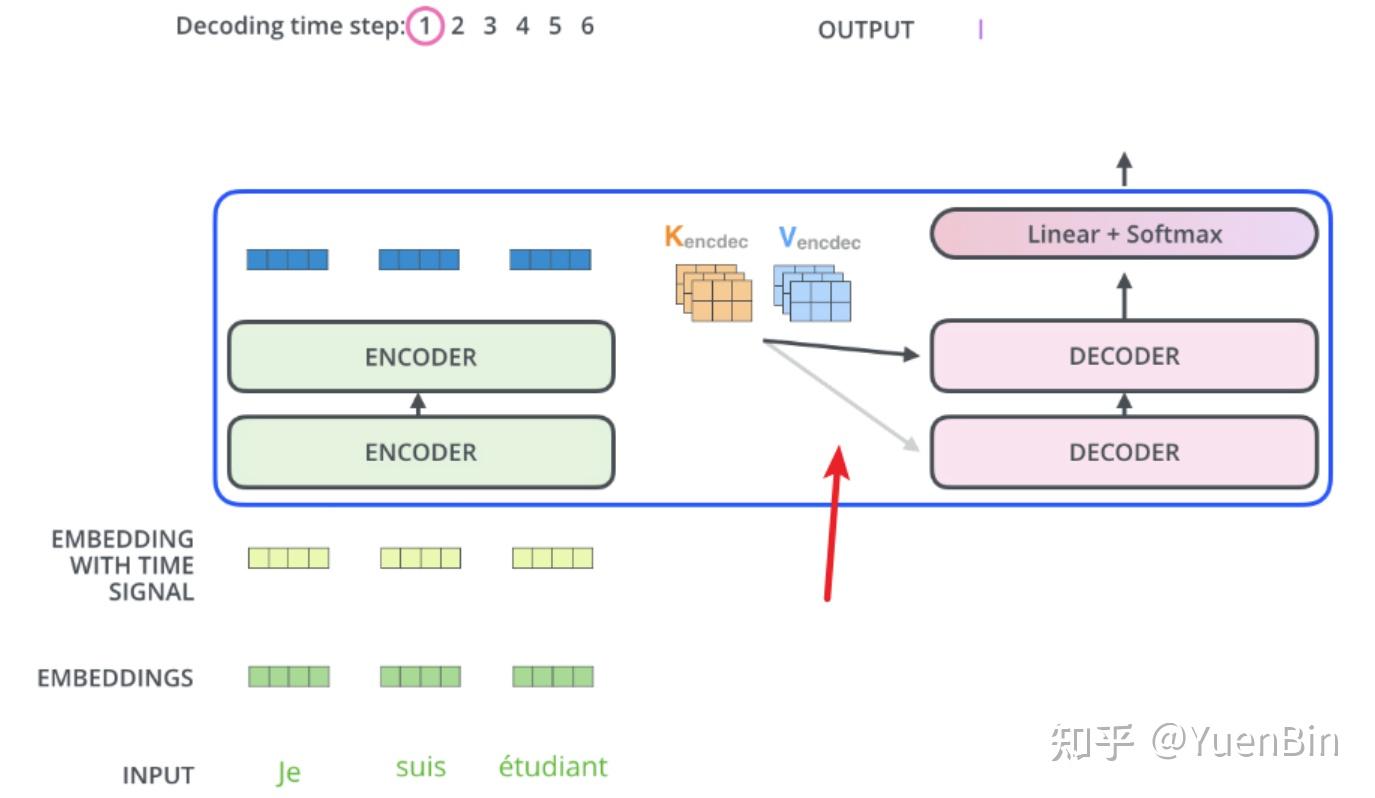 从Encoder-Decoder到Attention、Transformer - 知乎
