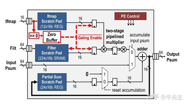 Eyeriss v1v2: A Flexible Accelerator for Emerging Deep Neural Networks on Mobile Devices - 知乎