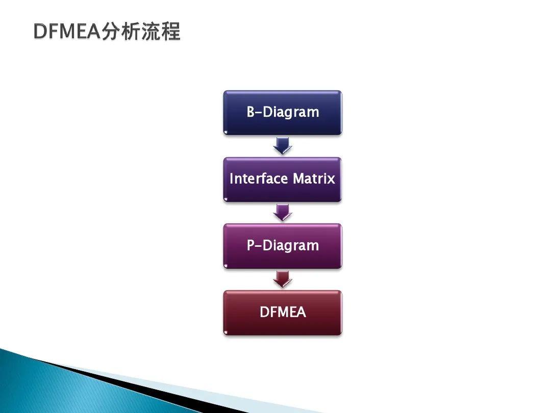 设计失效模式与效果分析 (DFMEA)介绍及分析训练 - 知乎