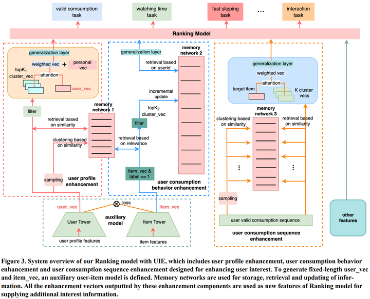 腾讯 | 流聚类聚和记忆网络增强用户兴趣Enhancing User Interest based on Stream Clustering and Memory Networks in ...