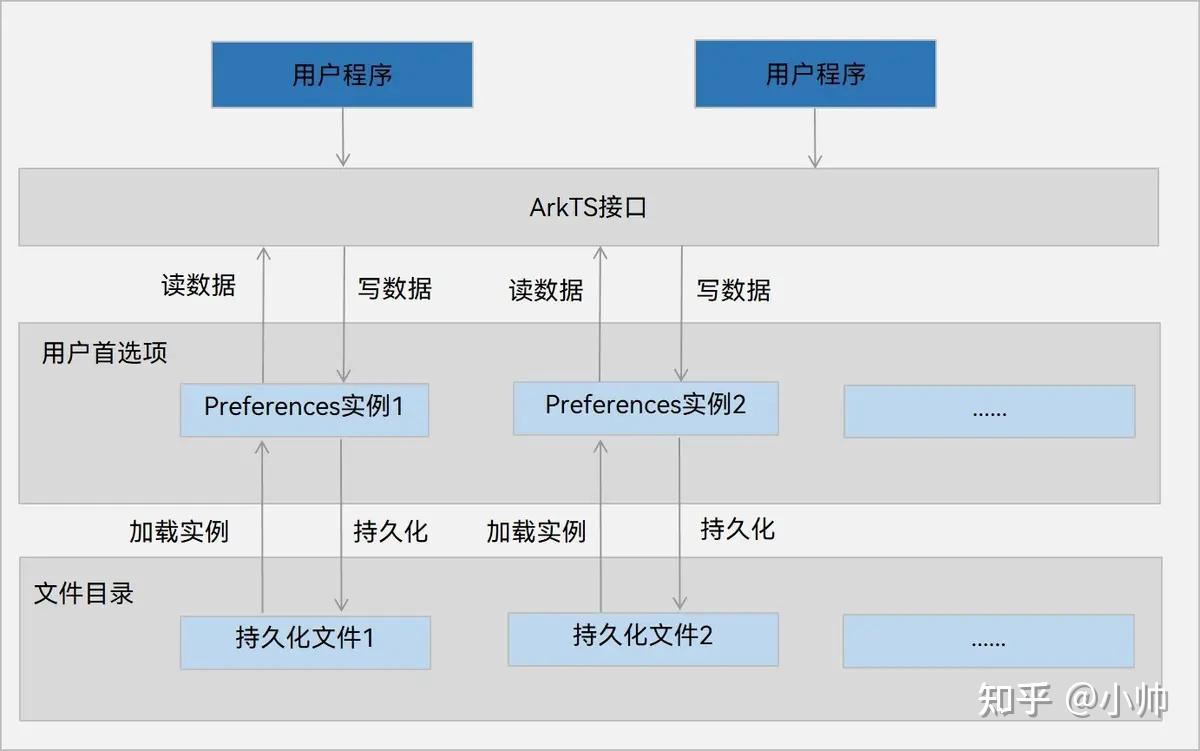 【鸿蒙基于API 13实战开发】—— 通过用户首选项实现数据持久化 - 知乎