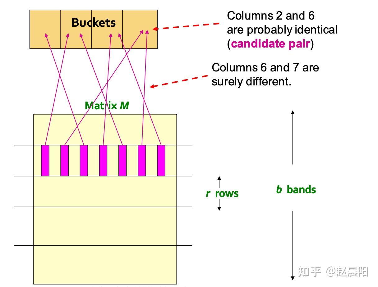 经典算法系列-搞懂大规模数据近邻算法LSH算法原理 - 知乎