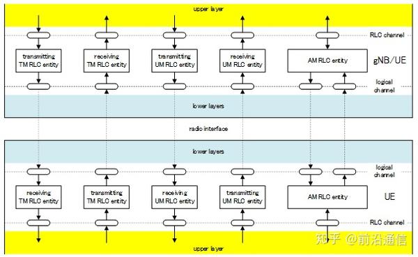 NR RLC层协议介绍 - 知乎